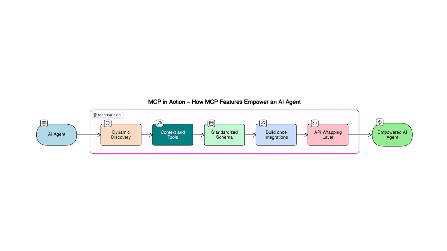 MCP vs. API – Rethinking Interfaces for the AI Age